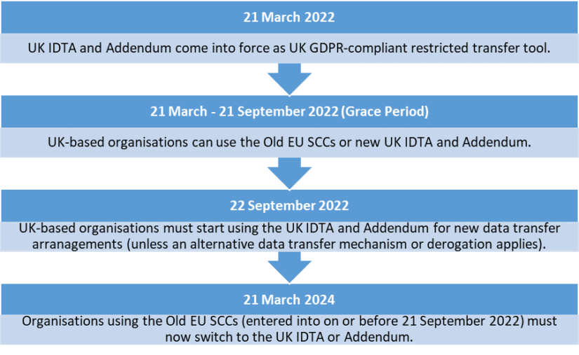 New UK IDTA and Addendum Come Into Force | Privacy World